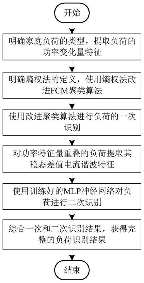 Non Intrusive Household Load Identification Method Based On Improved Fcm Clustering Algorithm