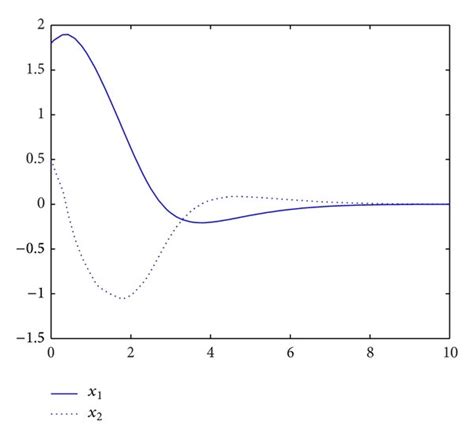 The State Trajectory Using Fuzzy Controller 1 Download Scientific Diagram