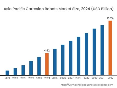 Cartesian Robots Market Size Share Trends Growth And Forecast Report 2032