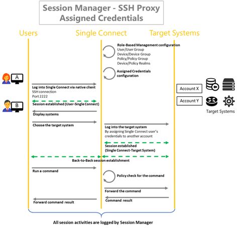 Assigning Single Connect Credentials To Target System Accounts Single