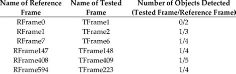 Results For The Comparison Of Sets Of Objects For Cnn With Softmax