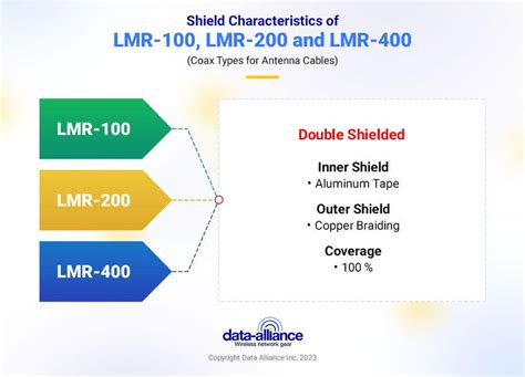 Entry 24 By Ranggaazputera For Infographic Comparison Of LMR 100 LMR 200 And LMR 400 Coaxial