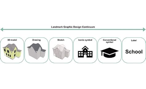 How Does The Design Of Landmarks On Mobile Map Influence Wayfinding Department Of Geography Uzh
