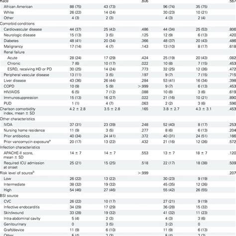 Evaluation And Classification Of Staphylococcus Aureus Bacteremia By