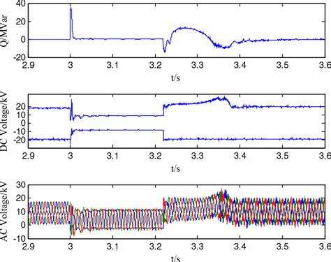 Simulation Waveform Of An Mmc In The Fault‐restart Process Using A