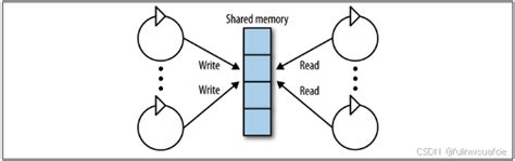 第四章Android线程间通信 android 线程间通信 CSDN博客