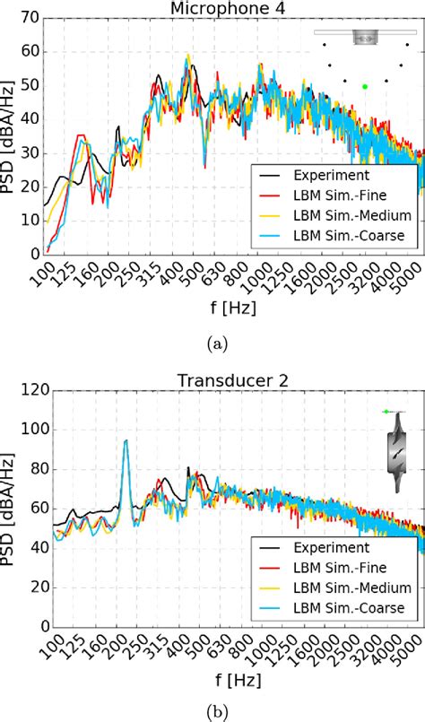 Figure 5 From Numerical ﬂ Ow Noise Simulation Of An Axial Fan With A Lattice Boltzmann Solver