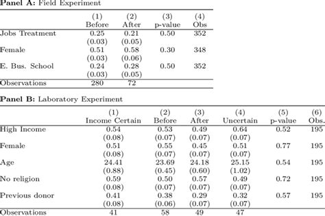 Summary Statistics And Randomization Checks Download Table
