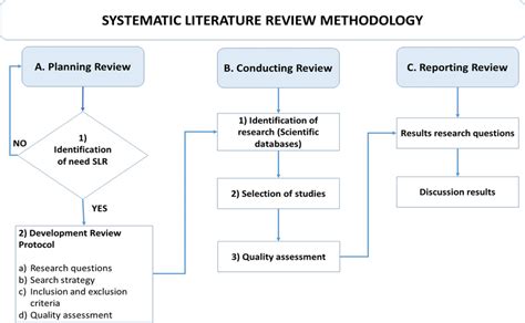 Flowchart Of The Slr Methodology Download Scientific Diagram