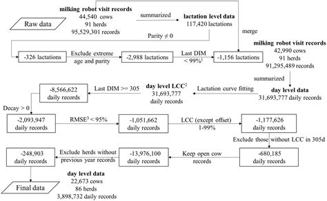 Frontiers Prediction Of Persistency For Day 305 Of Lactation At The Moment Of The Insemination