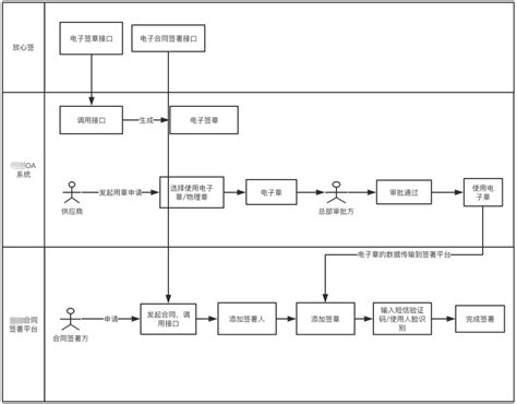 某租赁行业平台电子合同解决方案 放心签