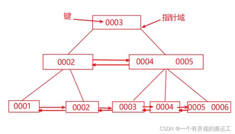 Sql优化和索引常见的面试题sql优化面试题 Csdn博客