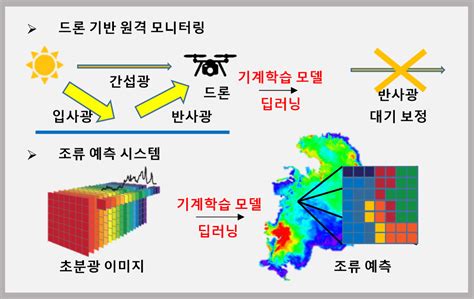 gist 지구환경공학부