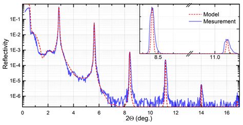 Multilayer Reflective Coatings For Beuv Lithography A Review