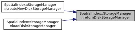 Libspatialindex Api Reference Spatialindexstoragemanager Namespace