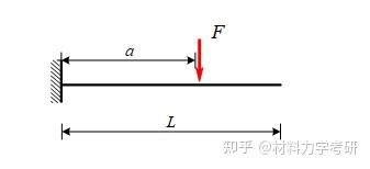 材料力学考研弯曲变形专题 知乎
