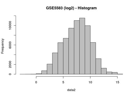 Log Frame Analysis