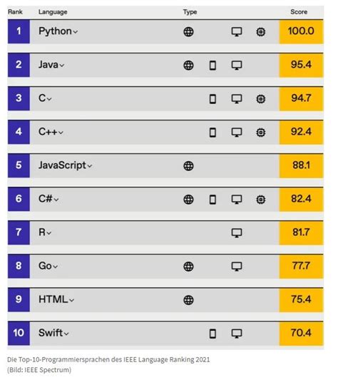 Programmiersprachen Nr1 Python Zum Fünften Mal In Folge An Der Spitze Presseteam Austriaat