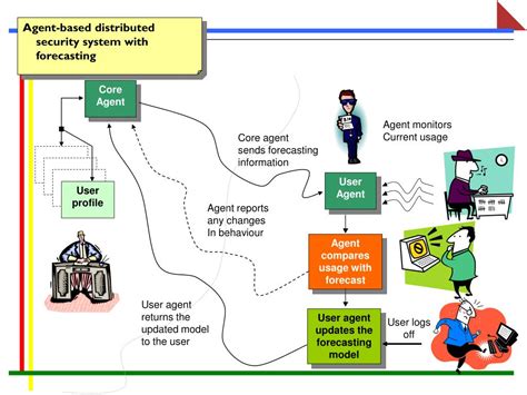 Ppt An Agent Based Bayesian Forecasting Model For Enhancing Network Security Powerpoint