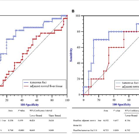 Area Under The Receiver Operating Characteristics Curves Auroc For