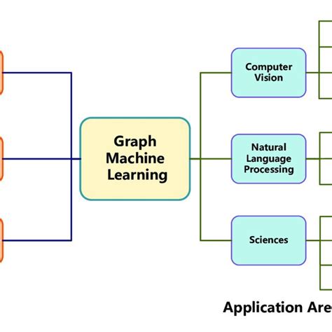 An Illustration Of Graph Machine Learning Download Scientific Diagram