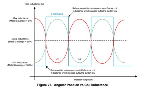 Ldc0851 Coin Transit Detection Sensors Forum Sensors Ti E2e Support Forums