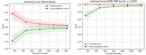 sklearn 模型评估与选择 jing s blog