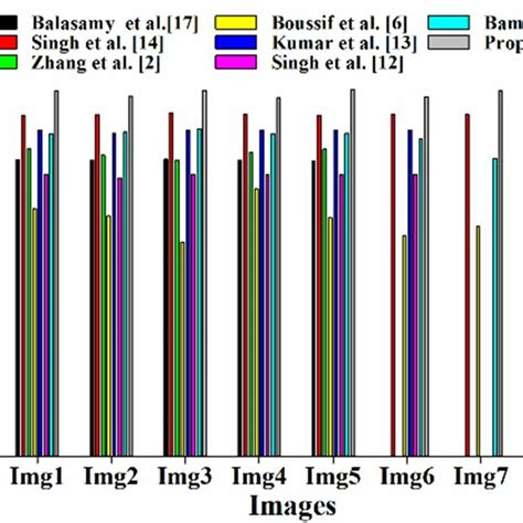 Psnr Comparison With Other Existing Schemes Download Scientific Diagram