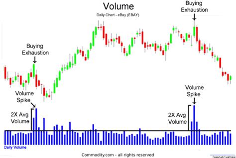 How To Use Volume To Analyze Price Movements When Planning Trading Strategies Commodity Com