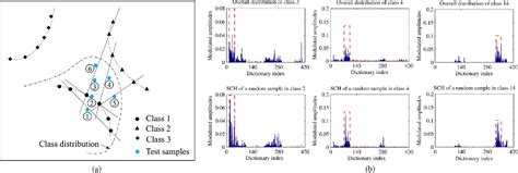figure 1 from hyperspectral image classification via sparse code