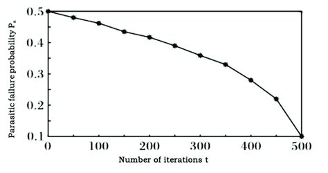 The Curve Of Pa Varies With Number Of Iterations Download Scientific Diagram