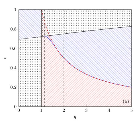Phase Diagram Of The Nonlinear Q Voter Model Under The Quenched