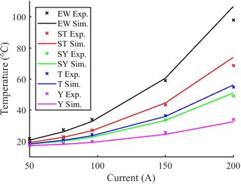 Thermal Steady State Temperature Comparison Between Motorette