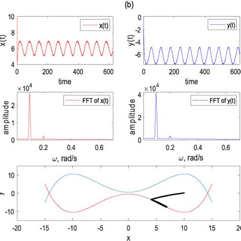 The Time Domain Frequency Domain And Phase Trajectory Diagrams Of Download Scientific Diagram