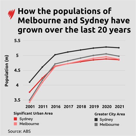 Melbournes Population Has Overtaken Sydney No Surprise Experts Say Sbs News