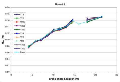 Cross Shore Distribution Of Wave Height For Mound 3 Download