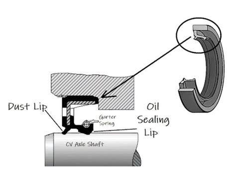 Bad CV Axle Seal Symptoms In The Garage With CarParts Com
