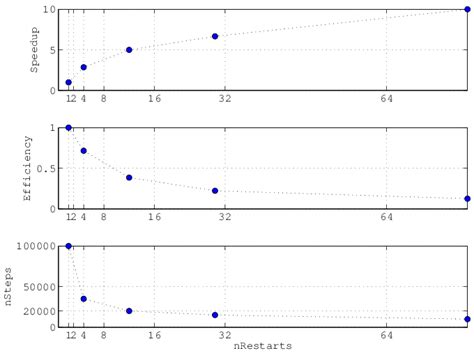 Speedup Upper Efficiency Middle And Required Iterations Lower As Download Scientific