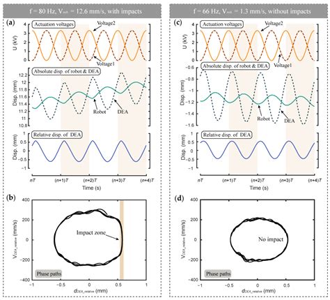 A Dielectric Elastomer Actuator Driven Vibro Impact Crawling Robot