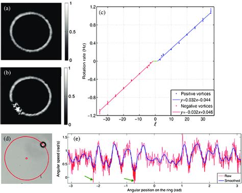 A A Perfect Vortex Beam With L ¼ 25 And B The Beam With The Download Scientific Diagram
