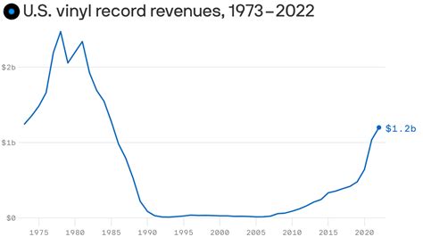 Record Store Day In Austin On Saturday As Vinyl Sales Increase Axios Austin