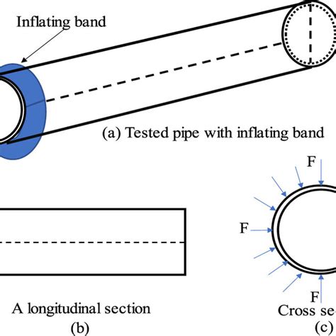 Defects On The Tested Pipe A B Circumferential Defects On The Download Scientific Diagram