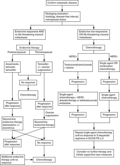 Metastatic Breast Cancer Oncohema Key