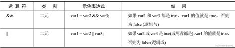 c 学习记录——流程控制：布尔逻辑、布尔按位运算符和赋值运算符、运算符优先级的更新、分支 如何改变布尔运算符优先级 csdn博客