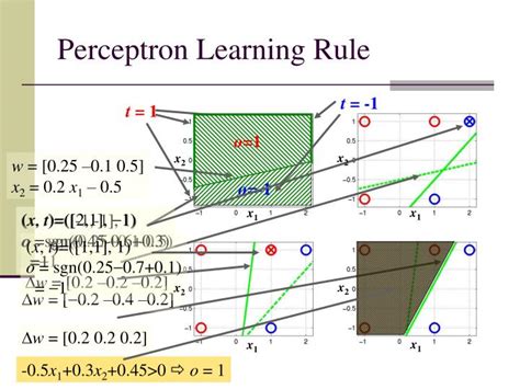 Ppt Perceptron Learning Rule Powerpoint Presentation Free Download Id 3378016