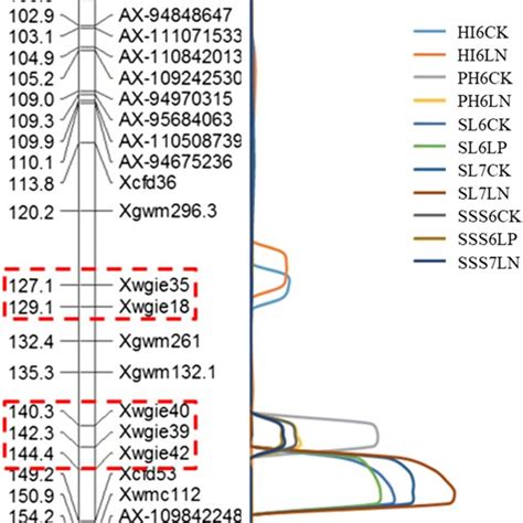 A High Density Linkage Map Of 2d And Qtl Position For Plant Height