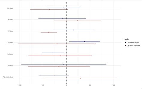 R Plotting Outcome Estimates From Multiple Models In The Same Plot Sort Estimates According
