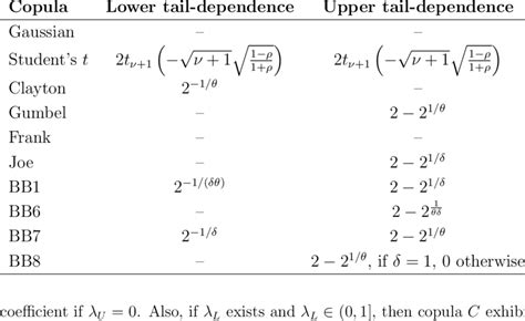 The Coefficients Of Tail Dependence For Different Copula Families
