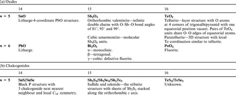 The Crystal Structures Of Heavy Metal Oxides And Chalcogenides Where N