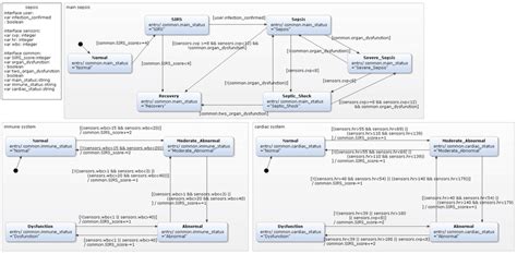 Simplified Statechart Based Models For Sepsis Including Disease Top Download Scientific